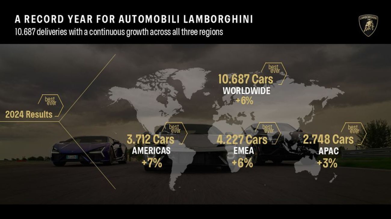 Lamborghini Record Breaking Sales 10,687 Cars Delivered